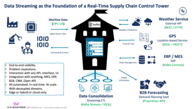 A Real-Time Supply Chain Control Tower powered by Kafka - Kai Waehner