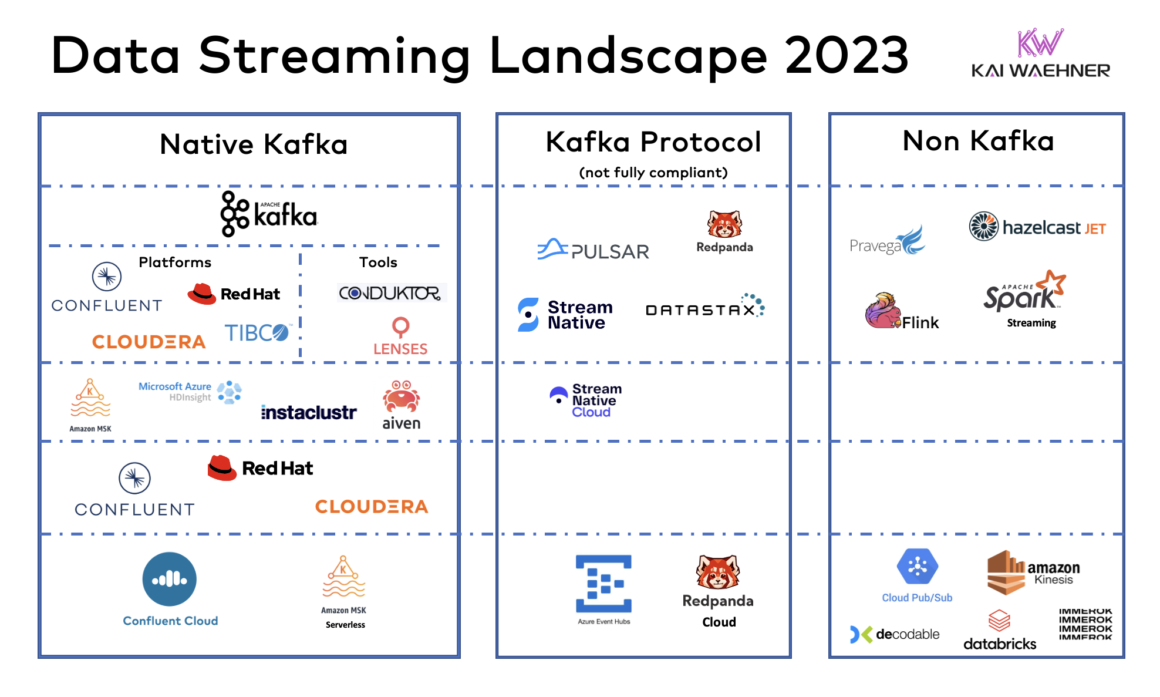The Data Streaming Landscape 2023 - Kai Waehner