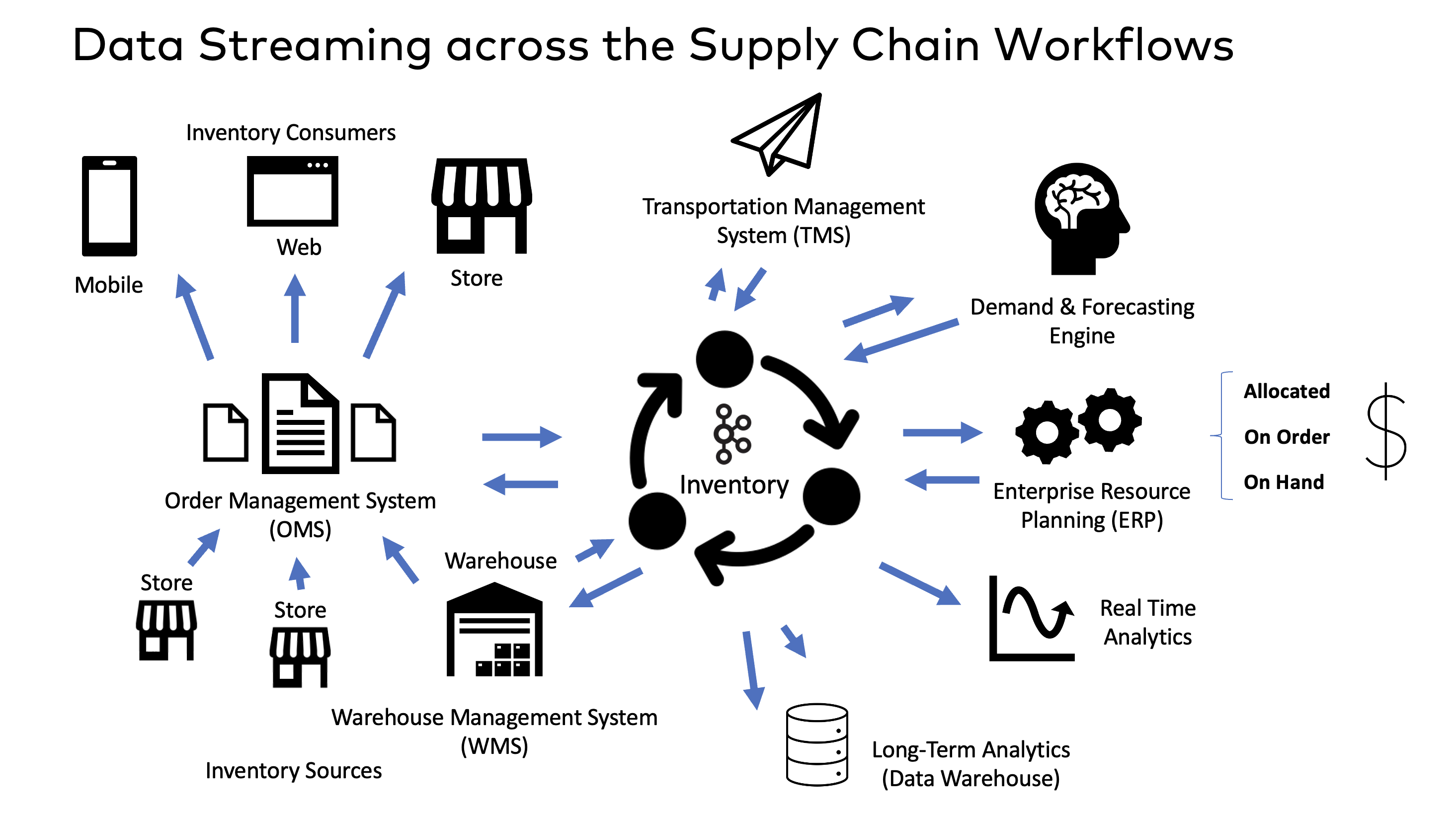 Transforming the Global Supply Chain with Data Streaming and IoT - Kai ...