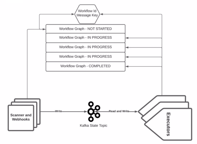 Apache Kafka as Workflow and Orchestration Engine - Kai Waehner