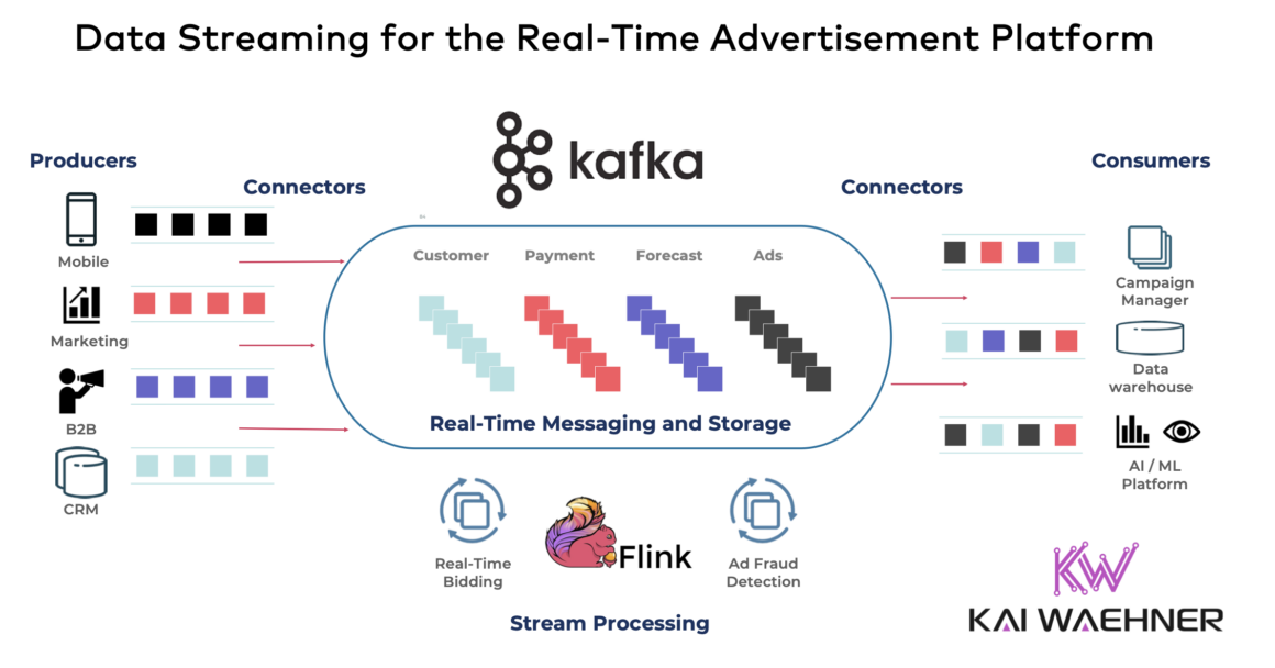 How to Build a Real-Time Advertising Platform with Apache Kafka and ...