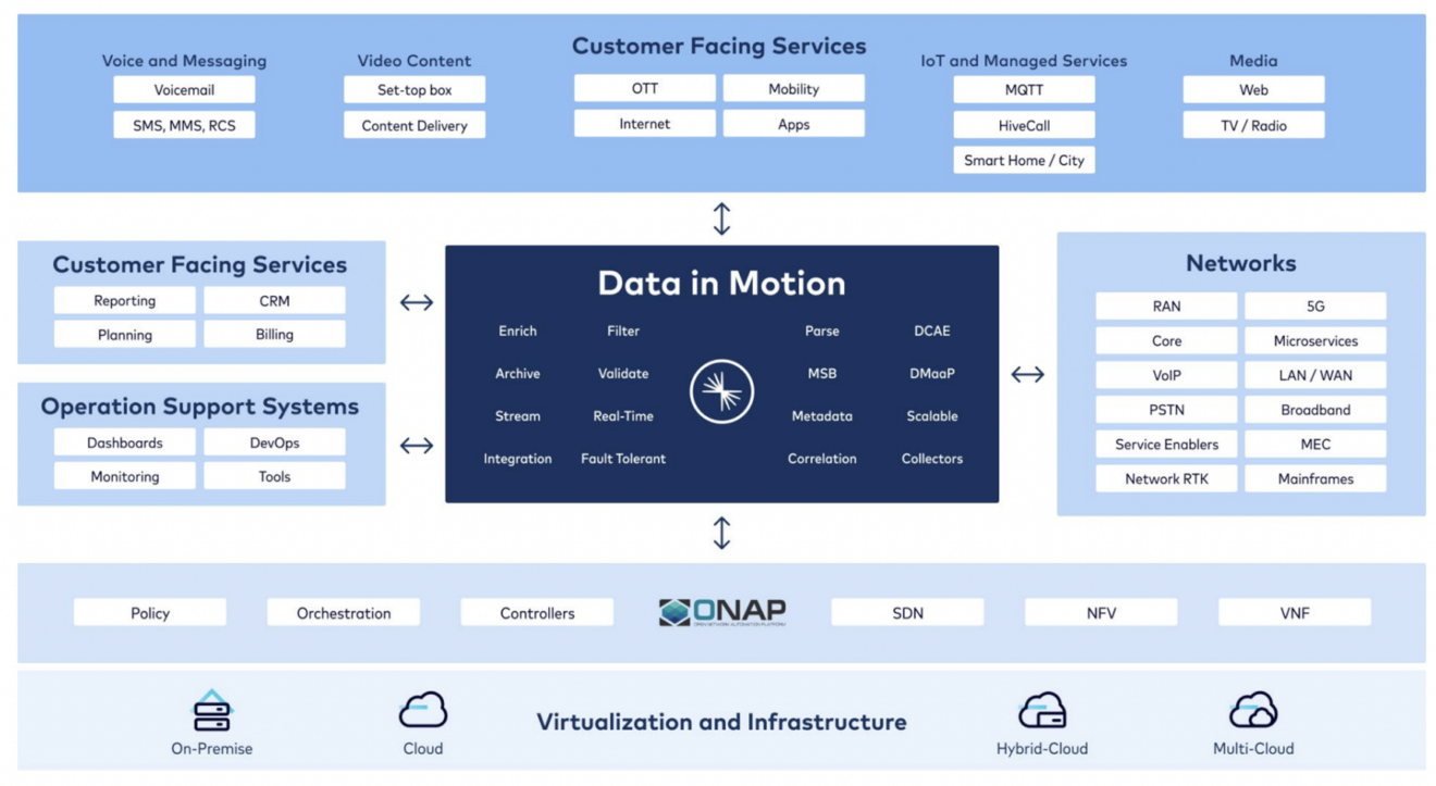 How Apache Kafka helps Dish Wireless building cloud-native 5G Telco ...