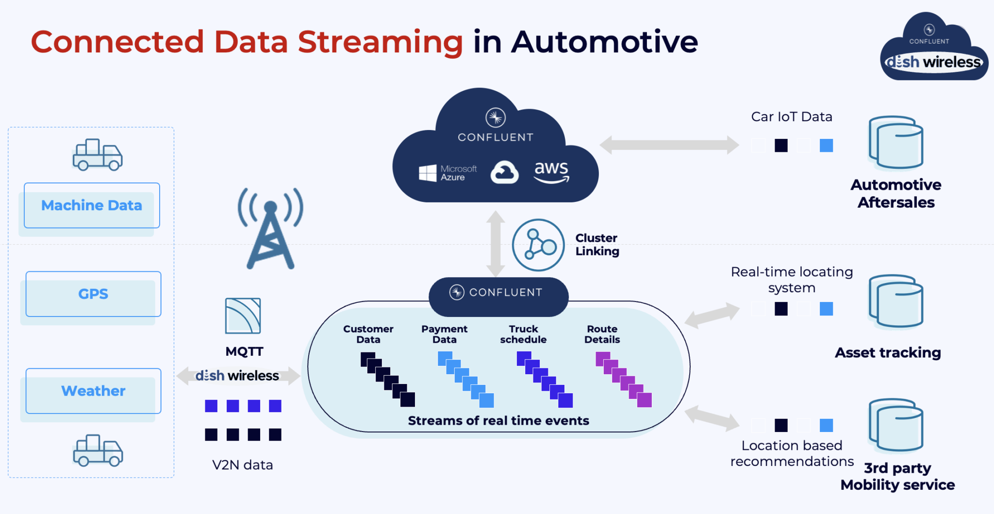 How Apache Kafka helps Dish Wireless building cloud-native 5G Telco Infrastructure - Kai Waehner
