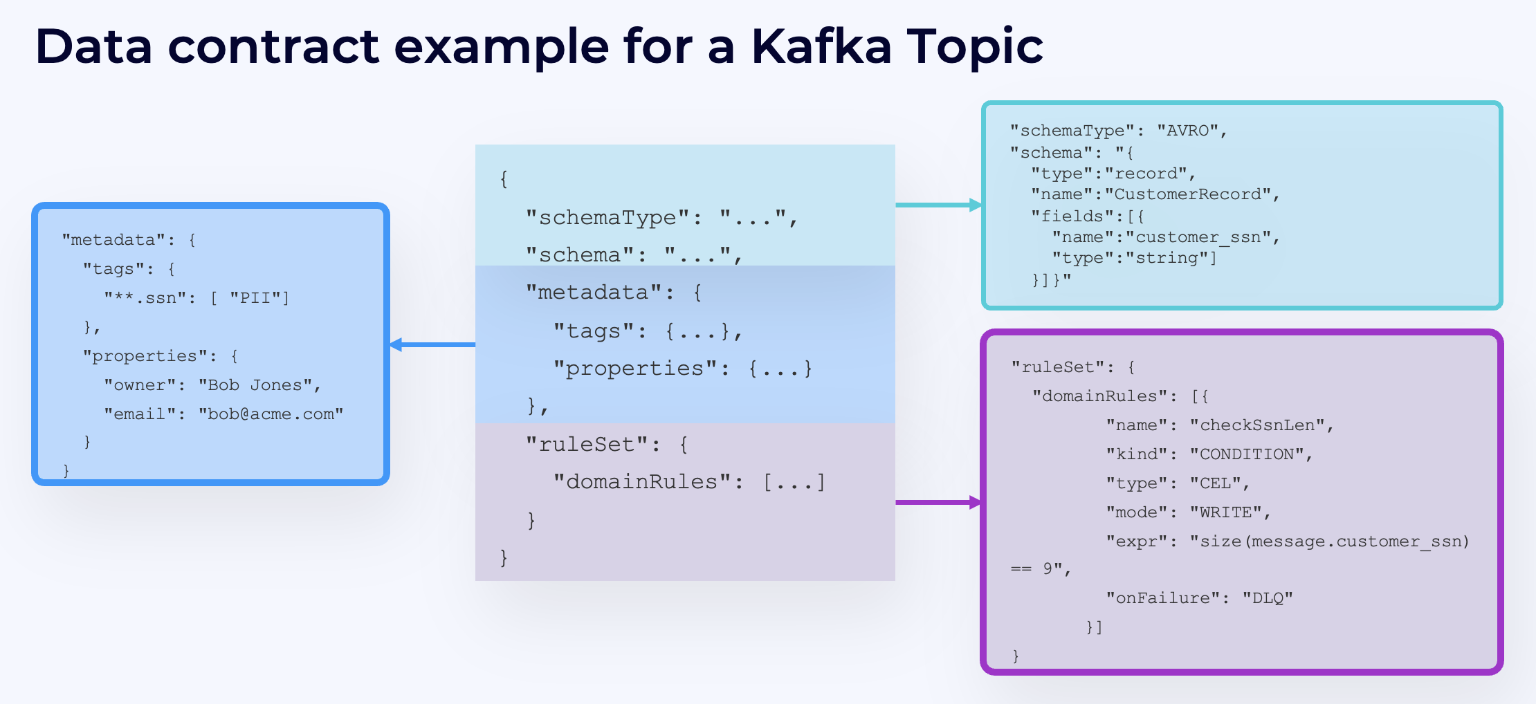 Policy Enforcement and Data Quality for Apache Kafka with Schema Registry - Kai Waehner