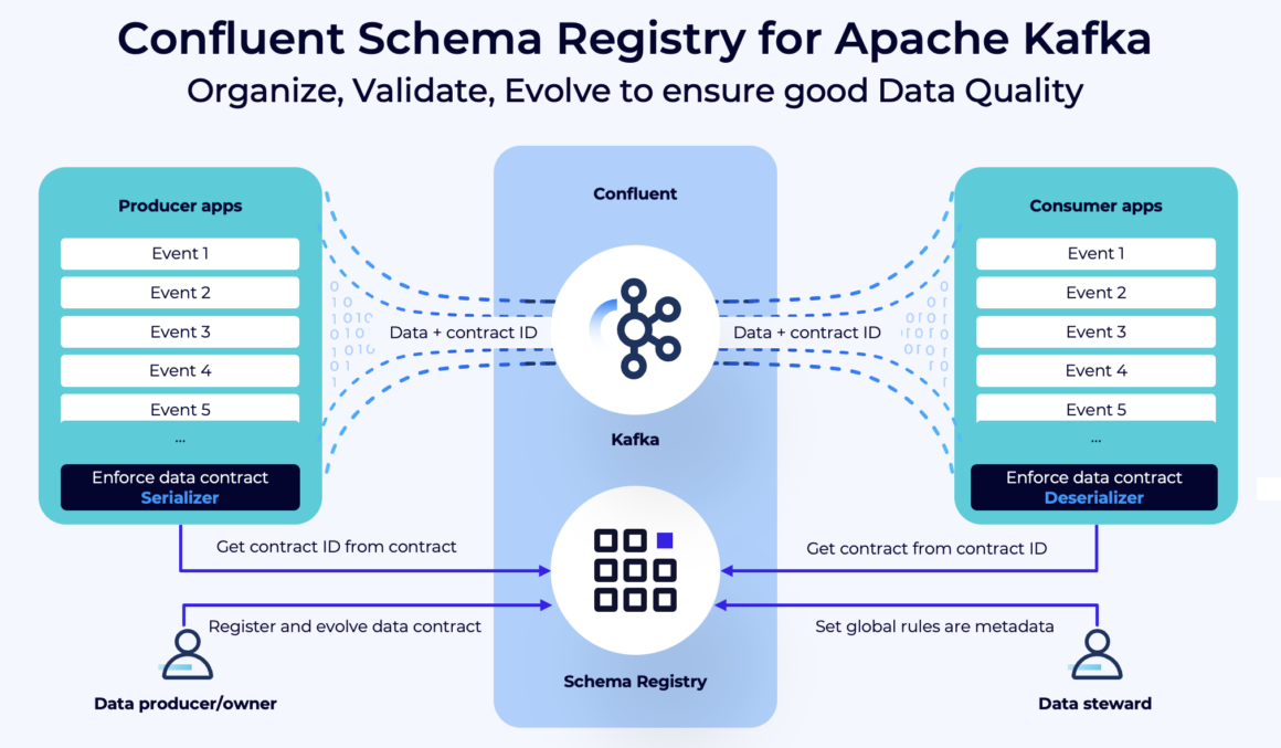 Policy Enforcement and Data Quality for Apache Kafka with Schema Registry - Kai Waehner