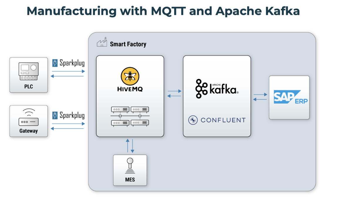 MQTT Market Trends: Cloud, Unified Namespace, Sparkplug, Kafka Integration - Kai Waehner