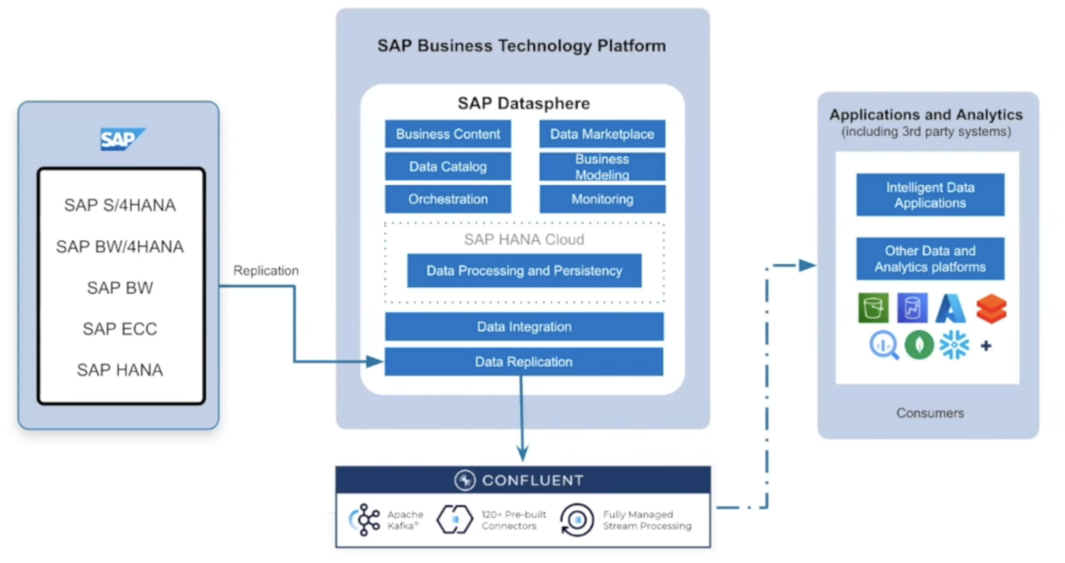 SAP Datasphere and Apache Kafka as Data Fabric for S/4HANA ERP Integration - Kai Waehner