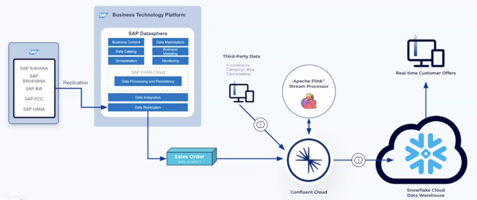 SAP Datasphere and Apache Kafka as Data Fabric for S/4HANA ERP ...