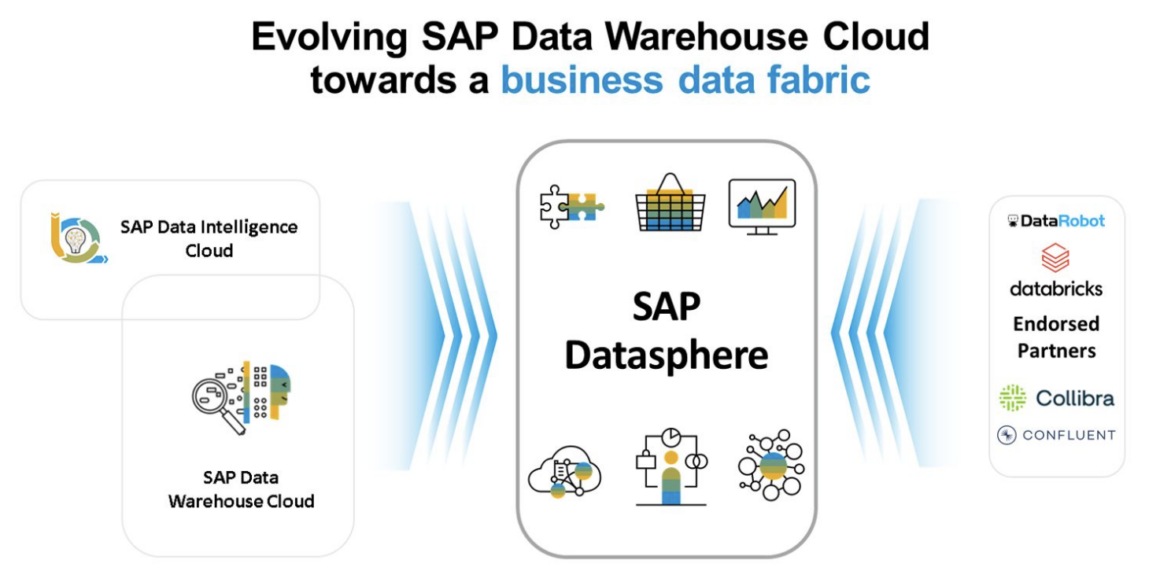SAP Datasphere and Apache Kafka as Data Fabric for S/4HANA ERP Integration - Kai Waehner