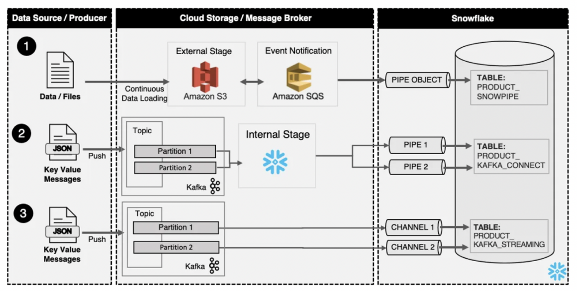 Snowflake Data Integration Options for Apache Kafka (including Iceberg) - Kai Waehner