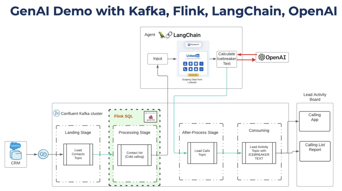 GenAI Demo with Kafka, Flink, LangChain and OpenAI - Kai Waehner