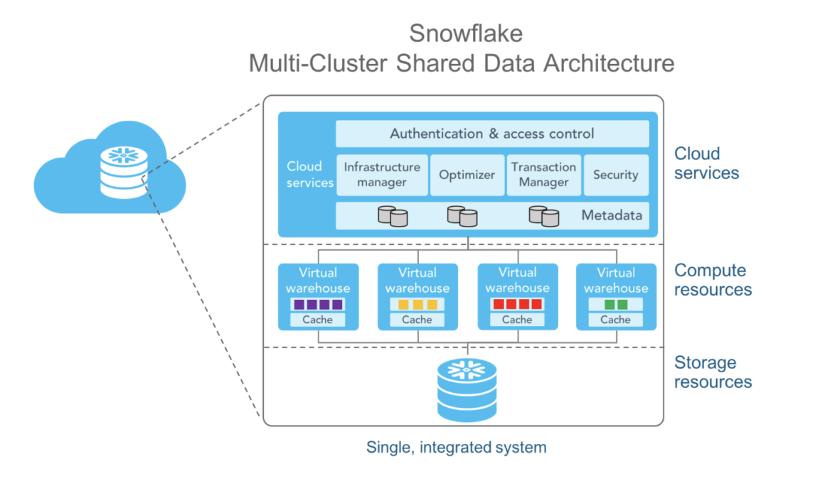 Snowflake Integration Patterns: Zero ETL and Reverse ETL vs. Apache Kafka - Kai Waehner