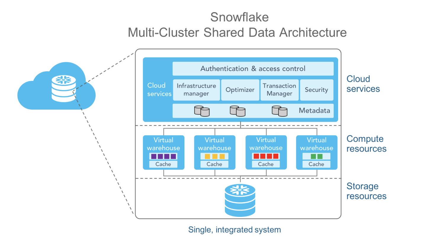 Snowflake Integration Patterns: Zero ETL and Reverse ETL vs. Apache Kafka - Kai Waehner