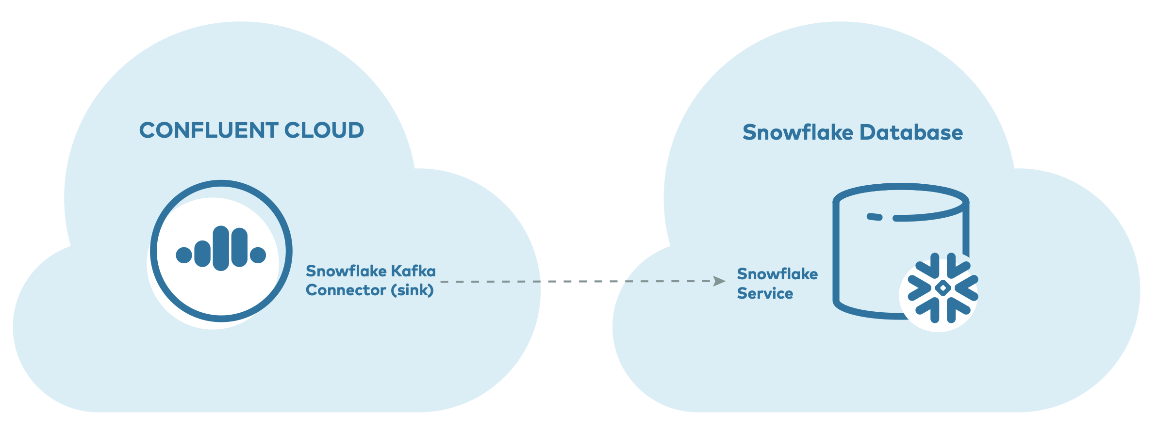 Snowflake Data Integration Options for Apache Kafka (including Iceberg ... Snowflake Data Integration Options for Apache Kafka (including Iceberg ...