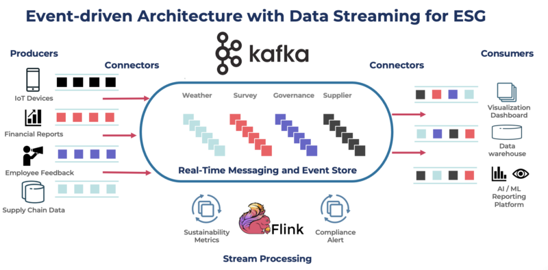 Snowflake Integration Patterns: Zero ETL and Reverse ETL vs. Apache Kafka - Kai Waehner