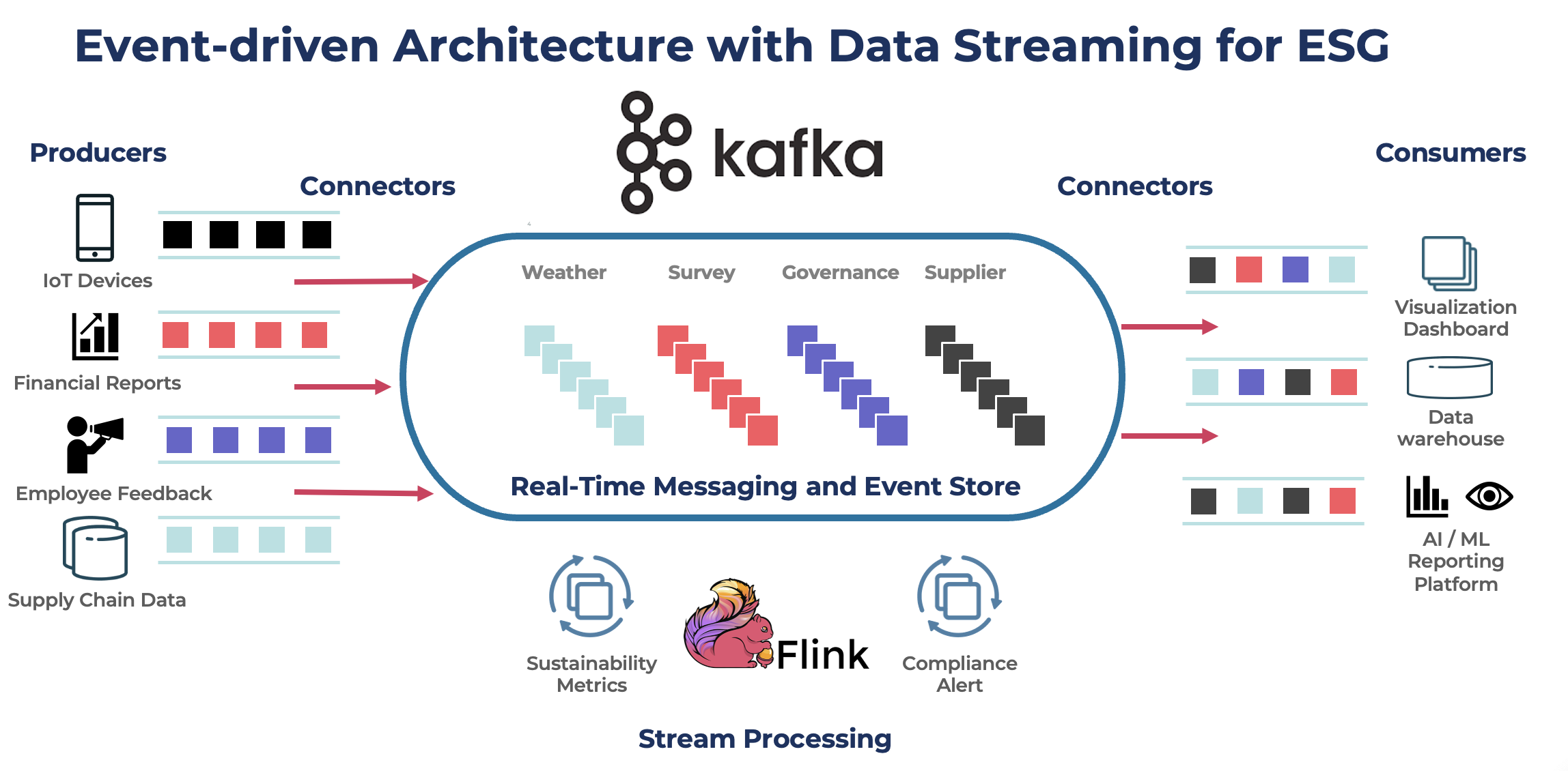Green Data, Clean Insights: How Kafka and Flink Power ESG ...