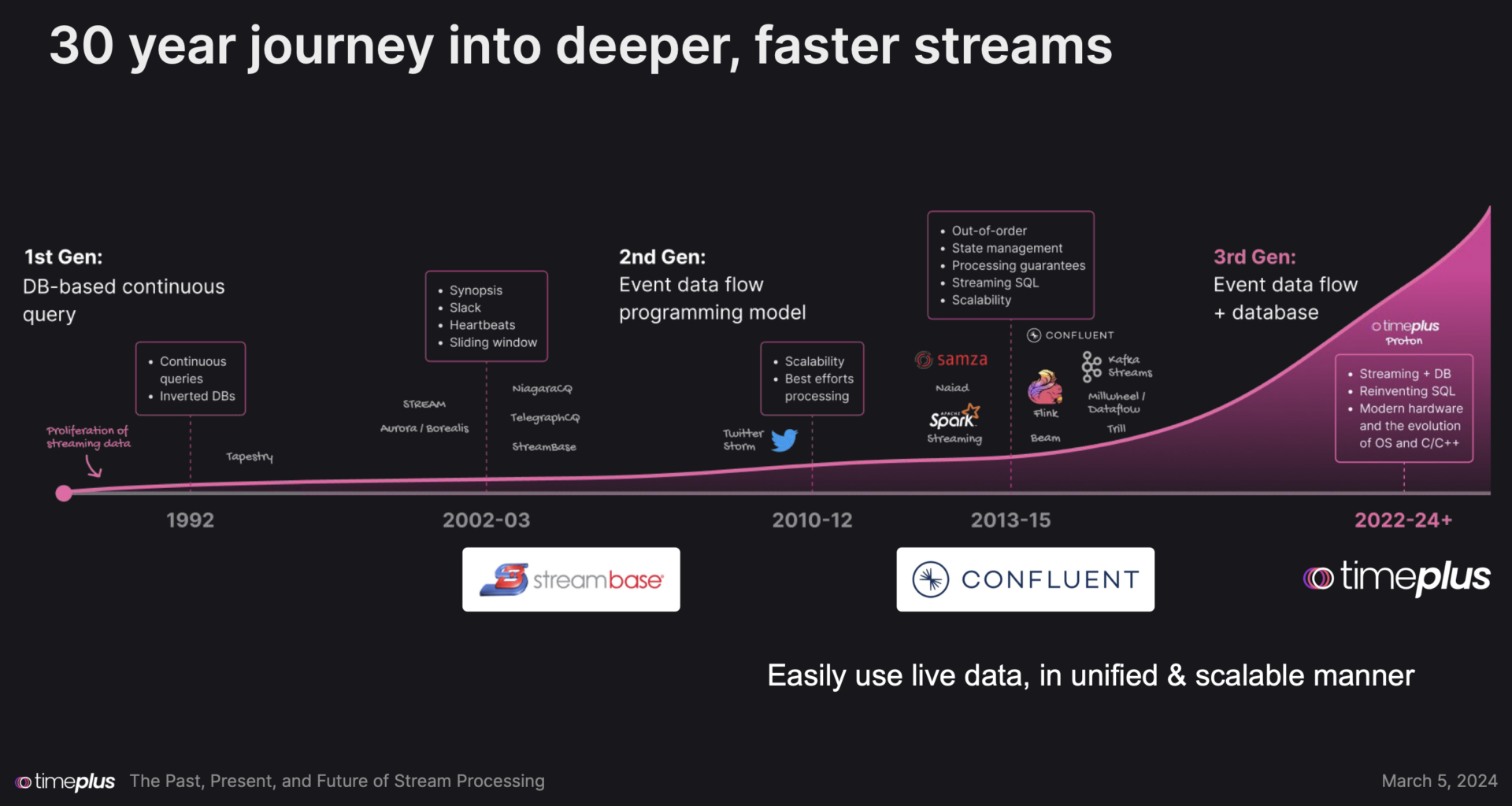 The Past, Present and Future of Stream Processing - Kai Waehner