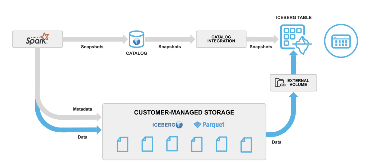 Snowflake Data Integration Options For Apache Kafka Including Iceberg Kai Waehner