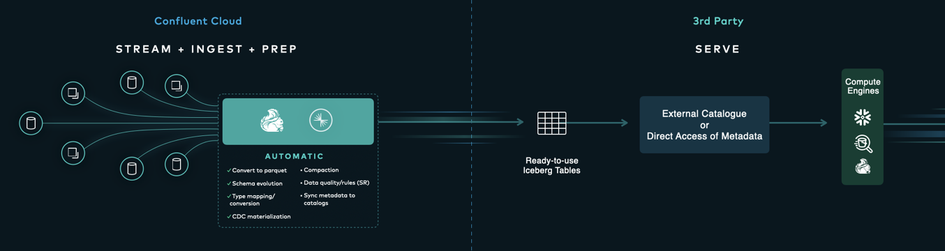 Snowflake Data Integration Options For Apache Kafka Including Iceberg Kai Waehner