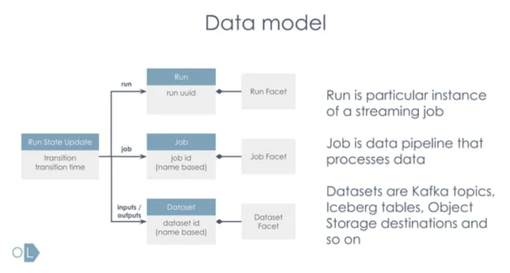 Open Standards for Data Lineage: OpenLineage for Batch AND Streaming ...