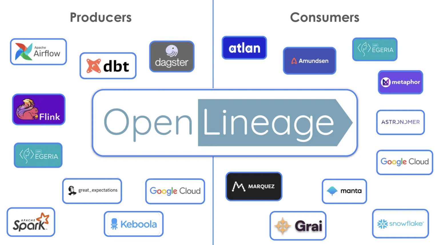 Open Standards for Data Lineage: OpenLineage for Batch AND Streaming - Kai Waehner