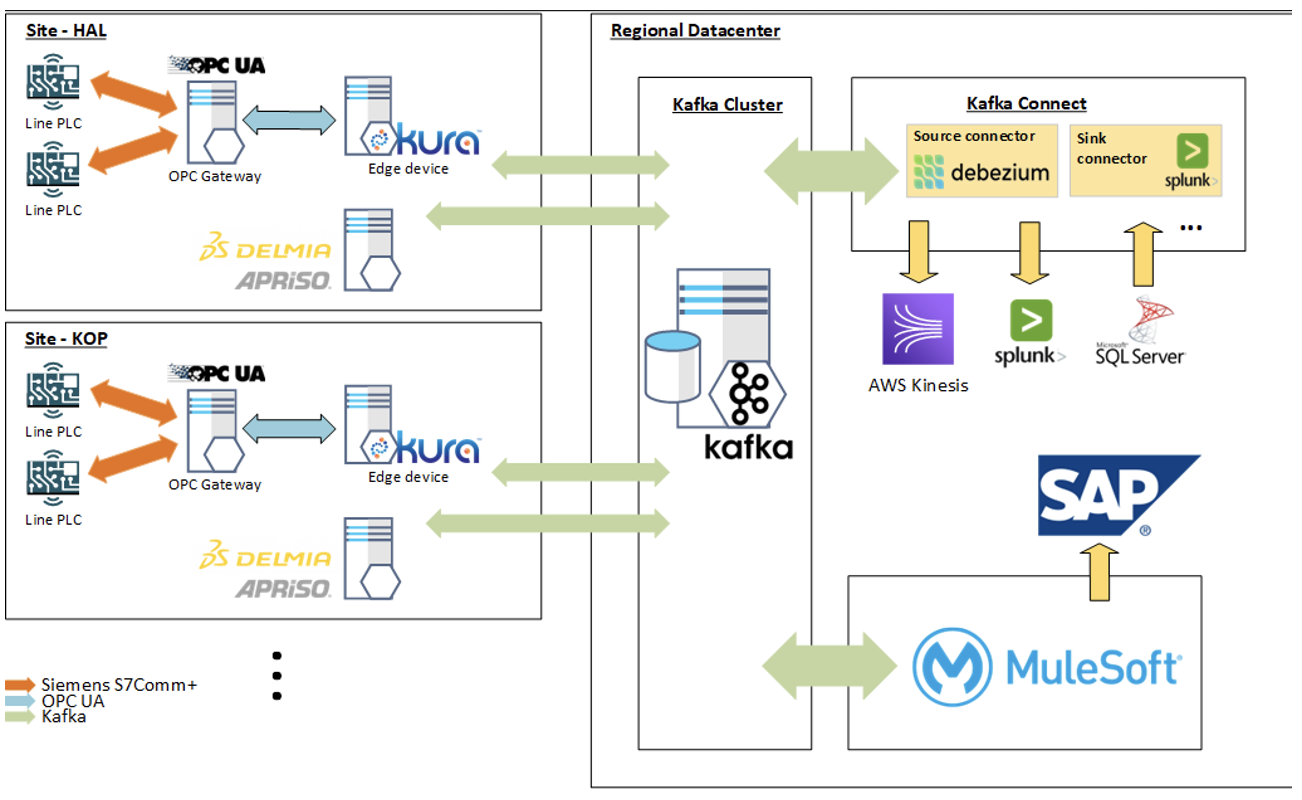 Apache Kafka in Manufacturing at Automotive Supplier Brose for Industrial IoT Use Cases - Kai ...