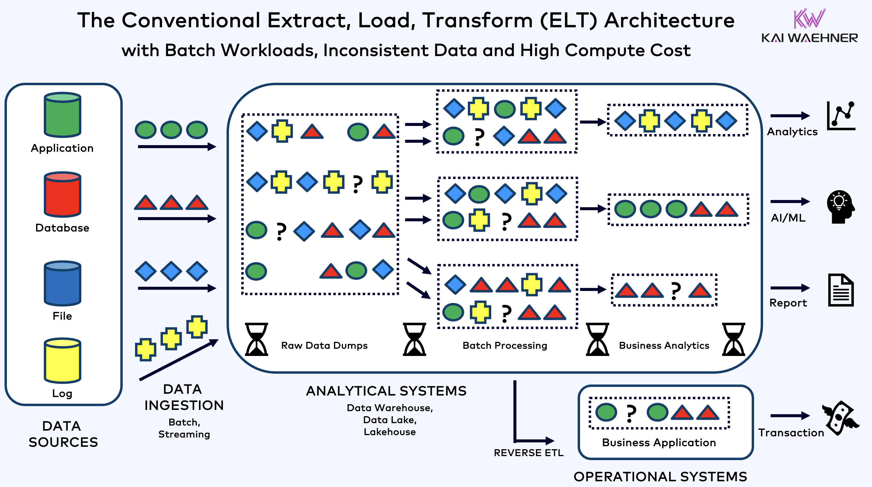 The Shift Left Architecture - From Batch and Lakehouse to Real-Time ...