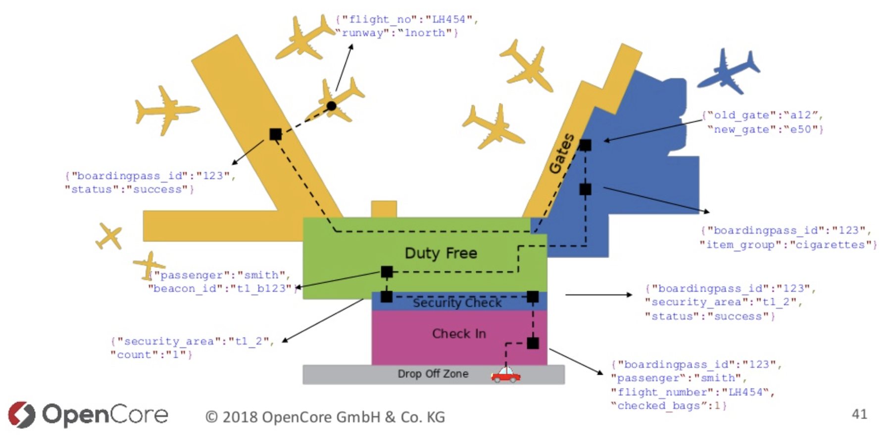 The Digitalization of Airport and Airlines with IoT and Data Streaming ...