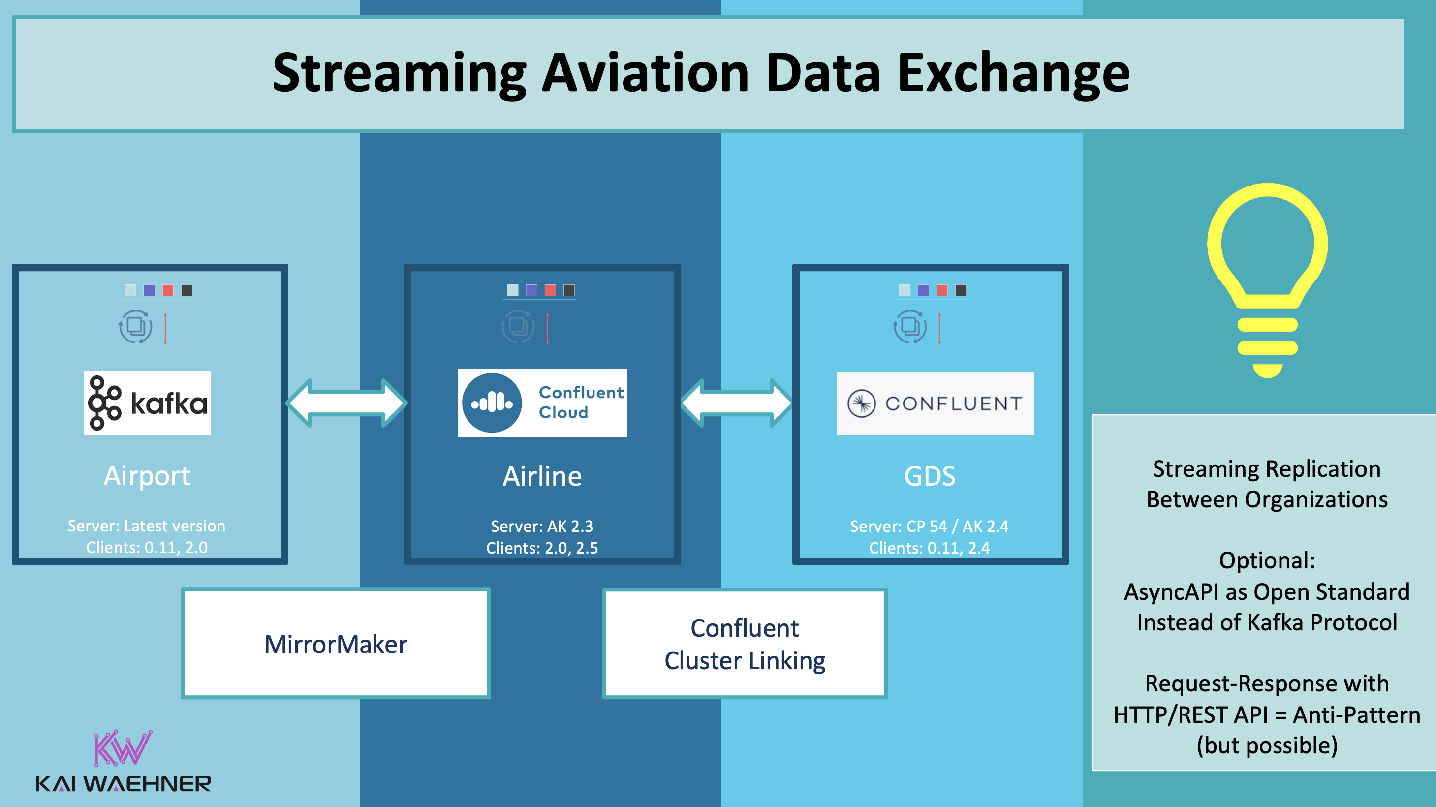 The Digitalization of Airport and Airlines with IoT and Data Streaming using Kafka and Flink ...
