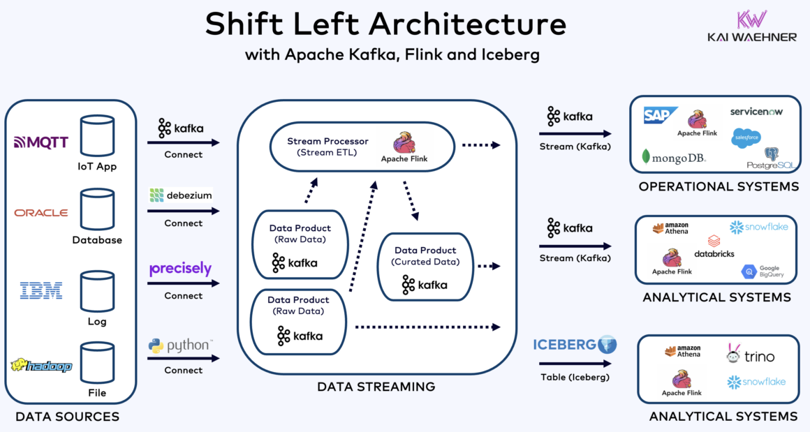 The Shift Left Architecture From Batch And Lakehouse To Real Time Data Products With Data