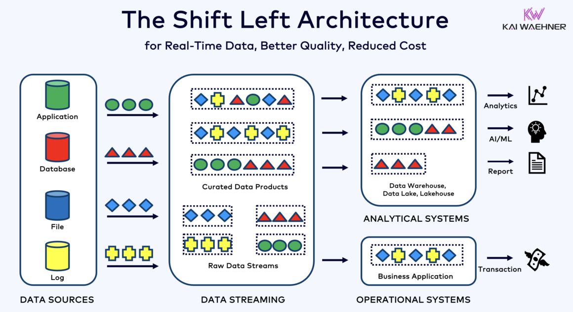 The Shift Left Architecture - From Batch and Lakehouse to Real-Time Data Products with Data ...