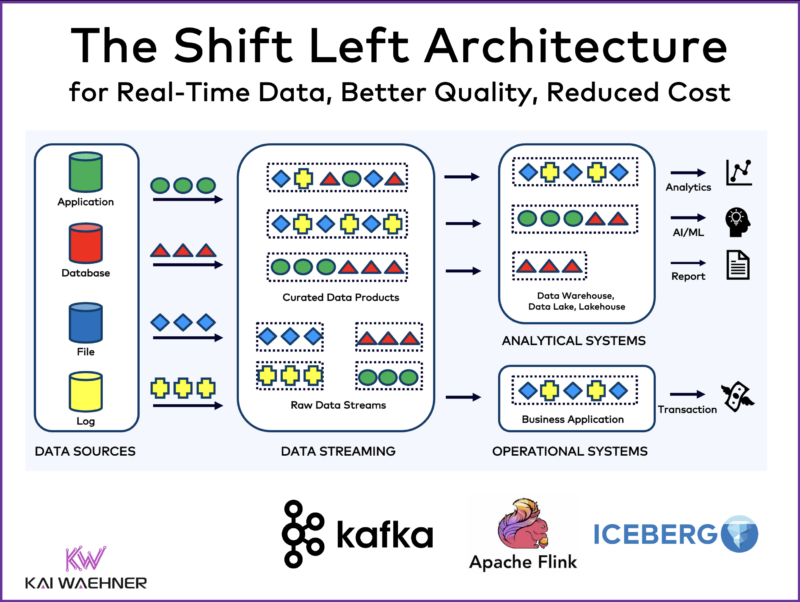 Apache Kafka And Machine Learning For Real Time Supply Chain