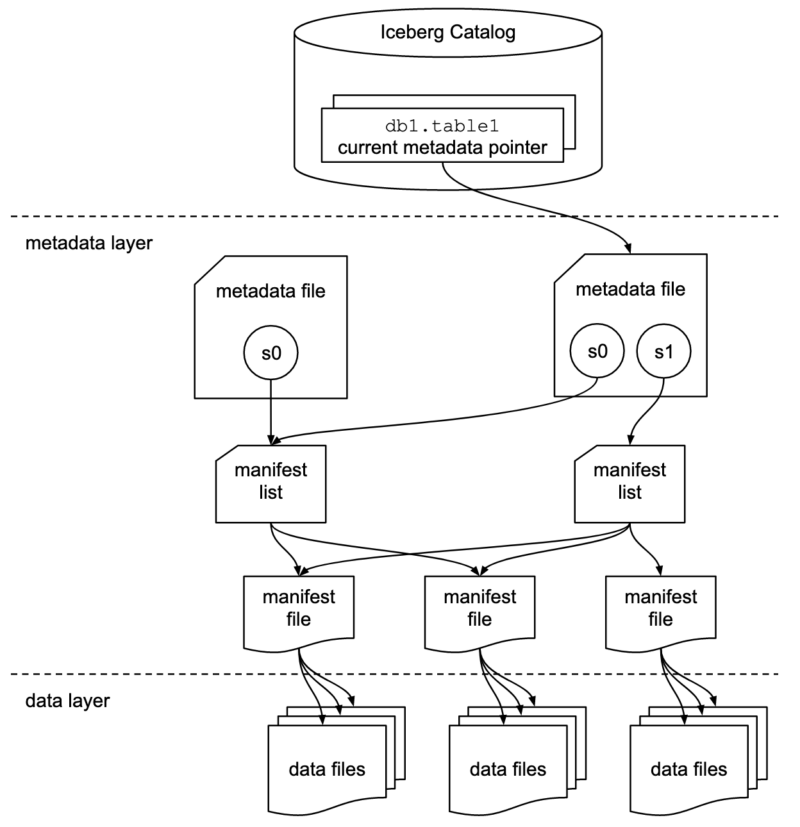 Apache Iceberg – The Open Table Format for Lakehouse AND Data Streaming - Kai Waehner