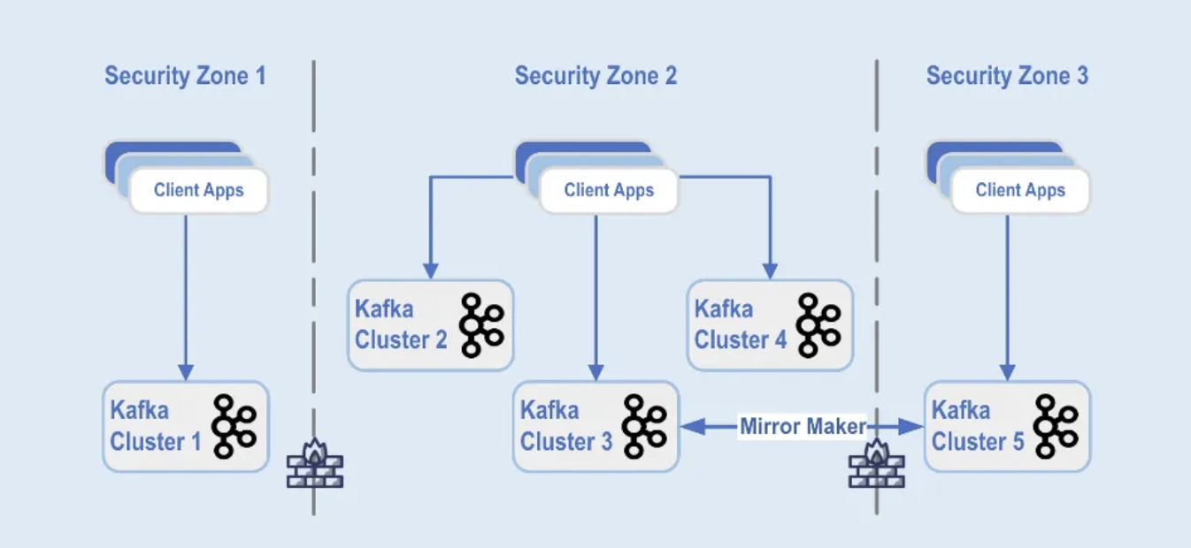 Apache Kafka Cluster Type Deployment Strategies Kai Waehner 6154