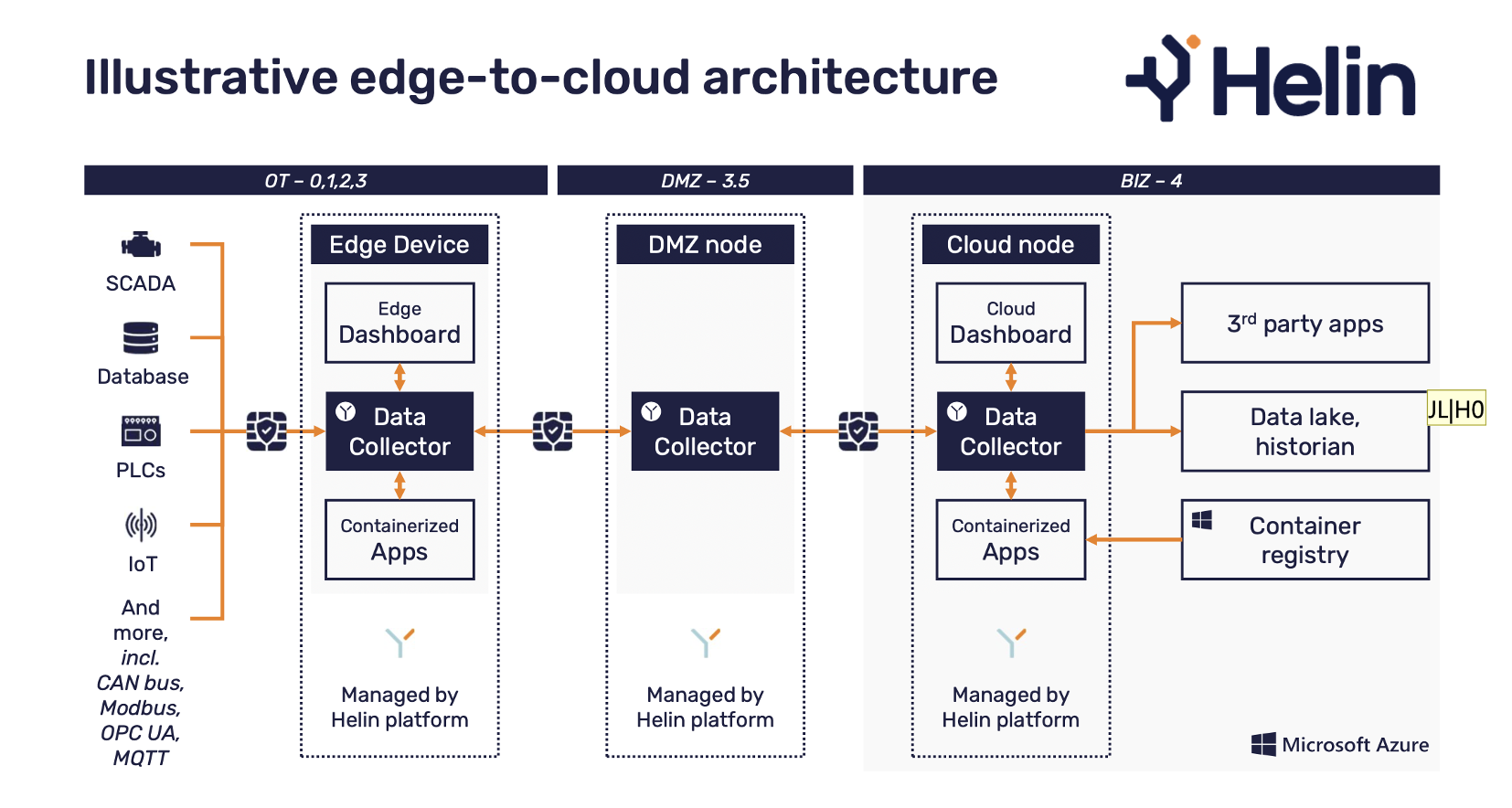 Industrial Iot Middleware For Edge And Cloud Otit Bridge Powered By Apache Kafka And Flink