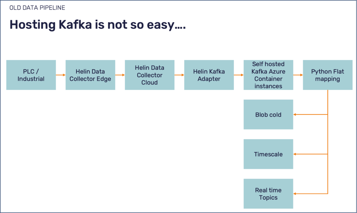 Industrial IoT Middleware for Edge and Cloud OT/IT Bridge powered by Apache Kafka and Flink ...