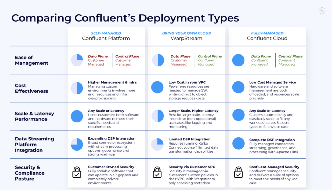 Deployment Options For Apache Kafka Self Managed Fully Managed Serverless And Byoc Bring