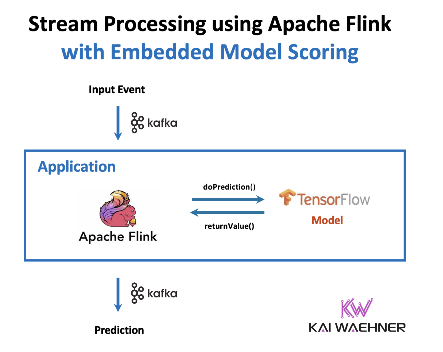 Real-Time Model Inference with Apache Kafka and Flink for Predictive AI and GenAI - Kai Waehner