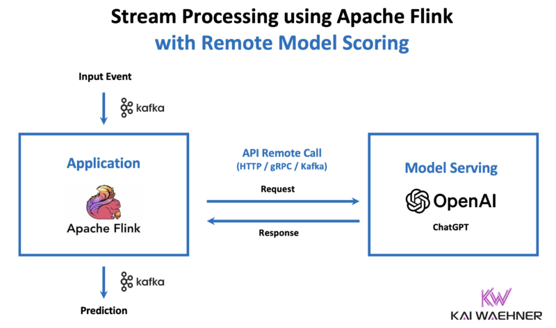 Real Time Model Inference With Apache Kafka And Flink For Predictive Ai And Genai Kai Waehner
