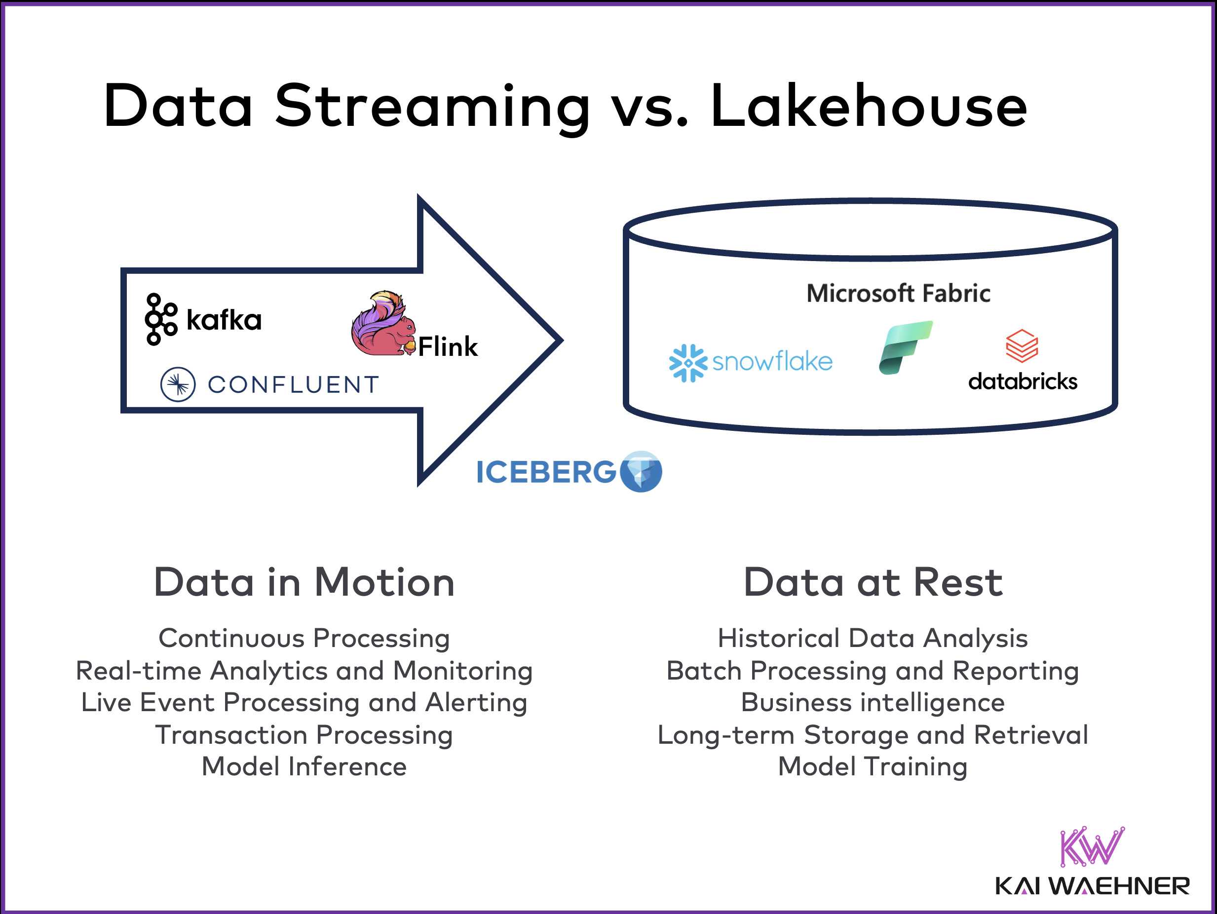 How Microsoft Fabric Lakehouse Complements Data Streaming (Apache Kafka, Flink, et al.) - Kai ...