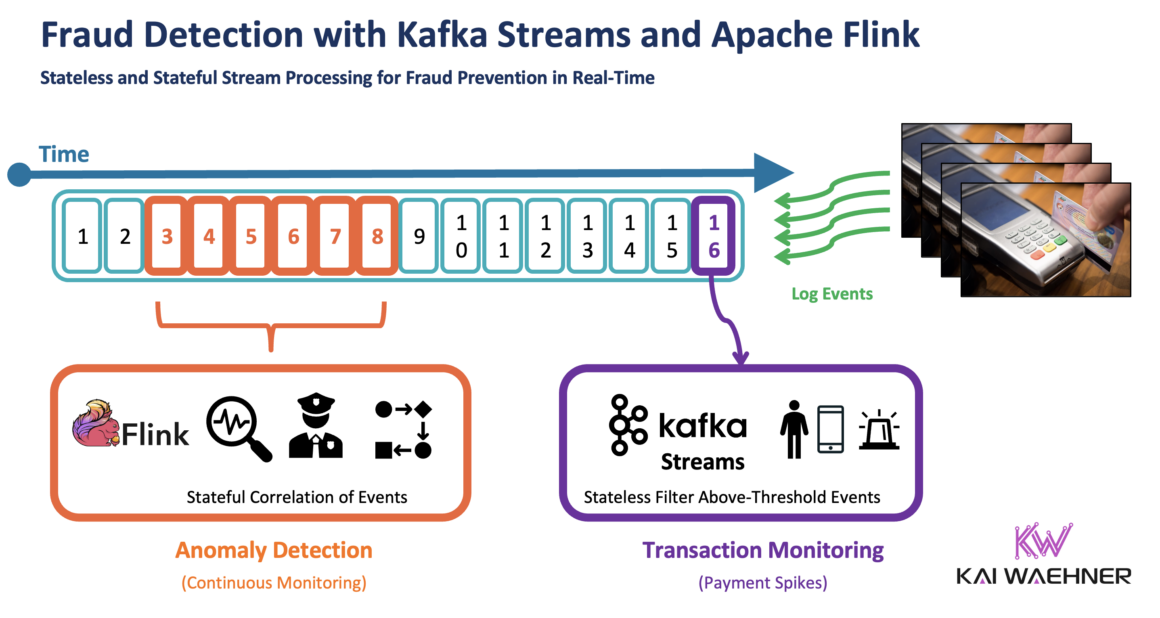 Fraud Prevention in Under 60 Seconds with Apache Kafka: How A Bank in Thailand is Leading the ...