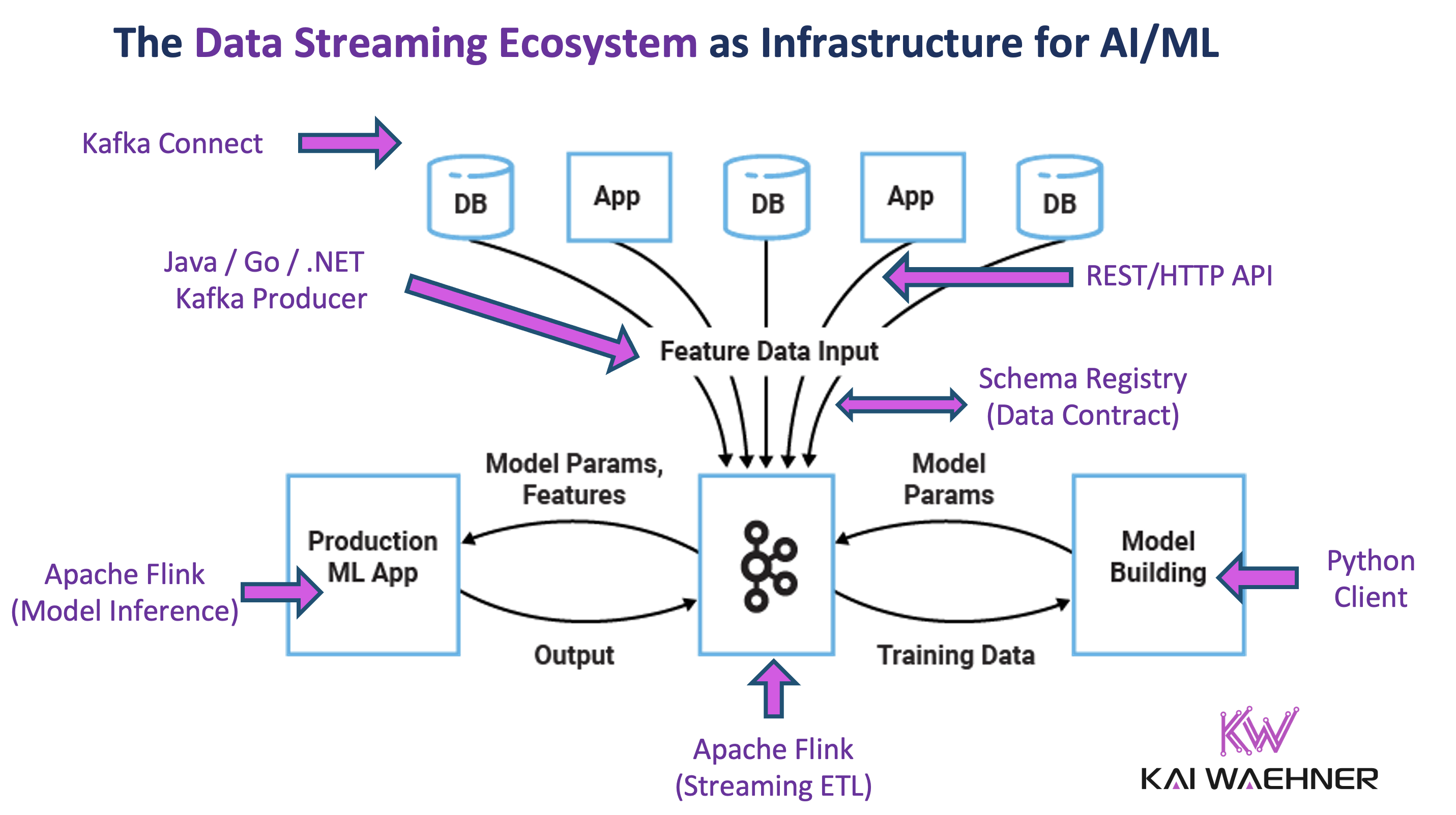 Real Time Model Inference With Apache Kafka And Flink For Predictive Ai And Genai Kai Waehner