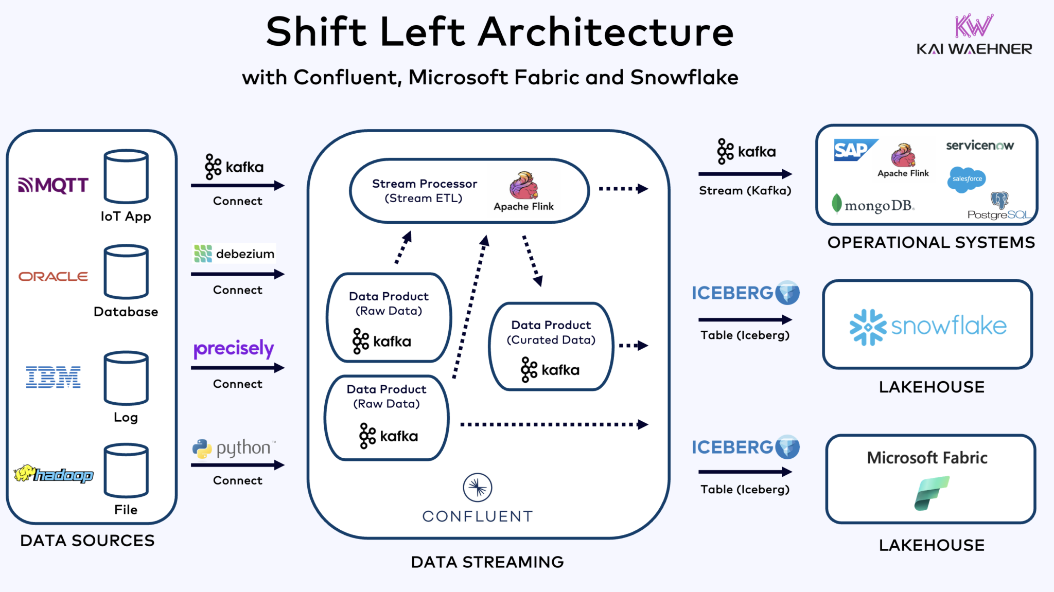 How Microsoft Fabric Lakehouse Complements Data Streaming (Apache Kafka ...