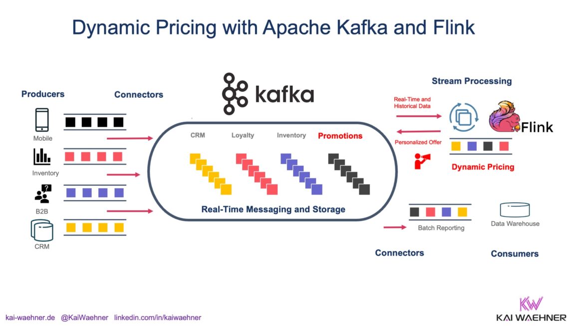 A New Era In Dynamic Pricing Real Time Data Streaming With Apache Kafka And Flink Kai Waehner
