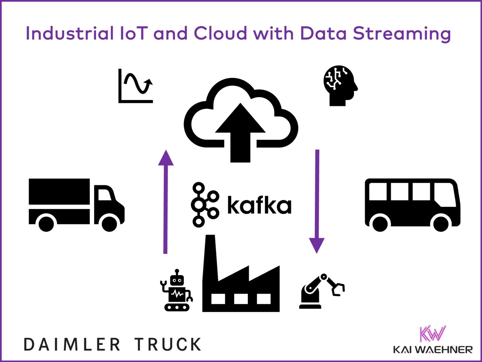Apache Kafka and Machine Learning for Real Time Supply Chain Optimization in IIoT - Kai Waehner