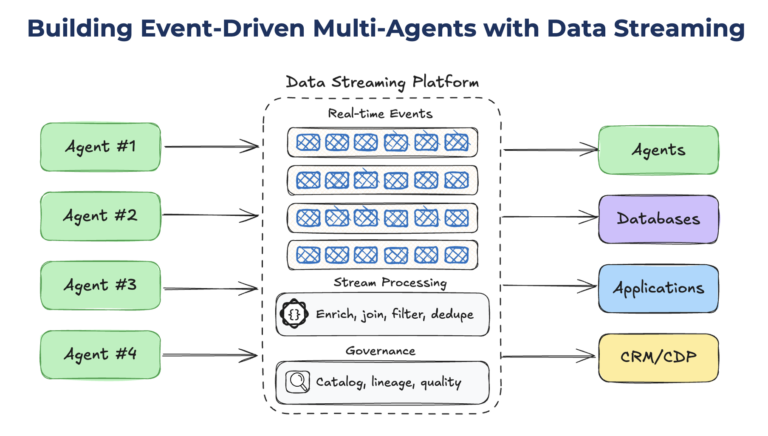 How Apache Kafka and Flink Power Event-Driven Agentic AI in Real Time - Kai Waehner