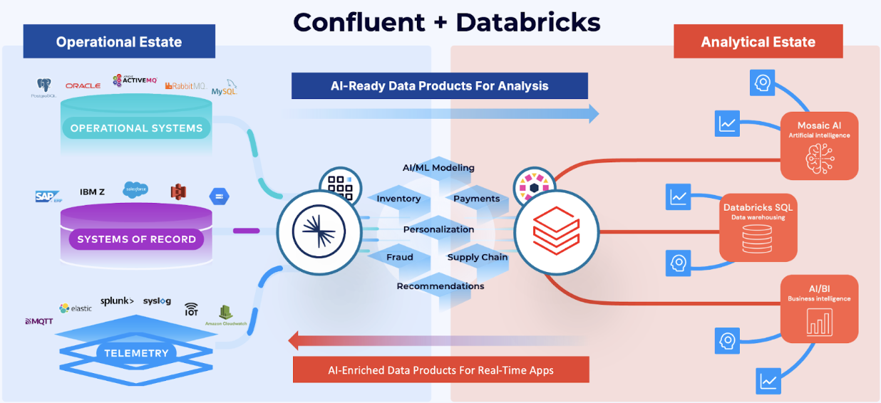 The Past, Present, and Future of Confluent (The Kafka Company) and Databricks (The Spark Company ...