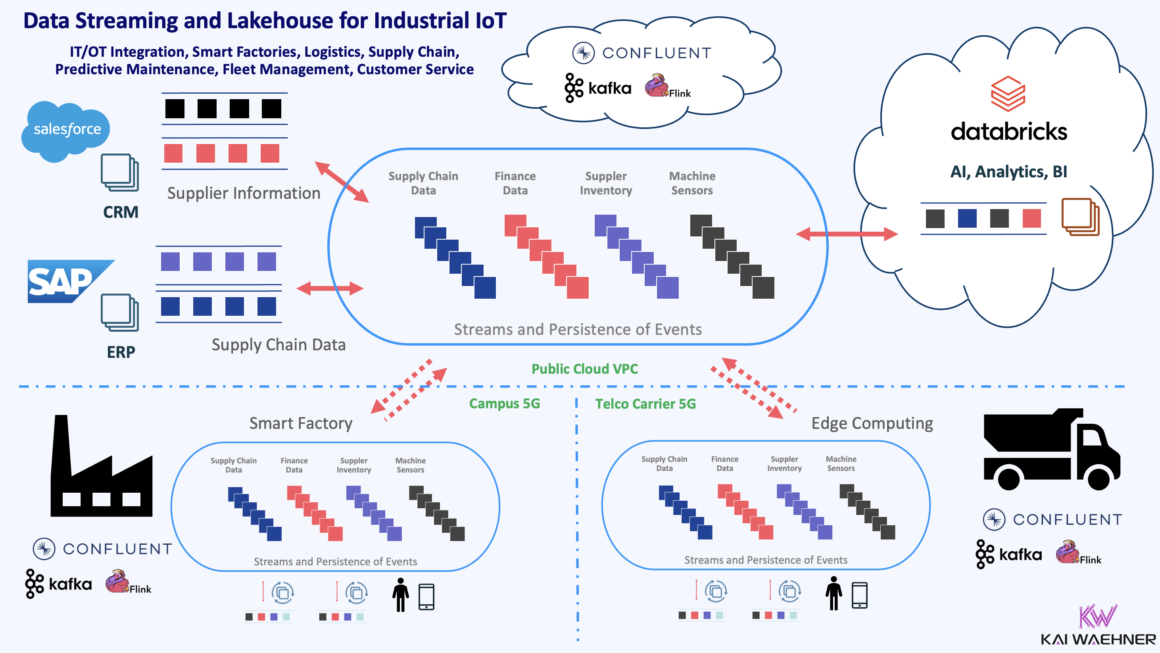 Confluent Data Streaming Platform vs. Databricks Data Intelligence Platform for Data Integration ...