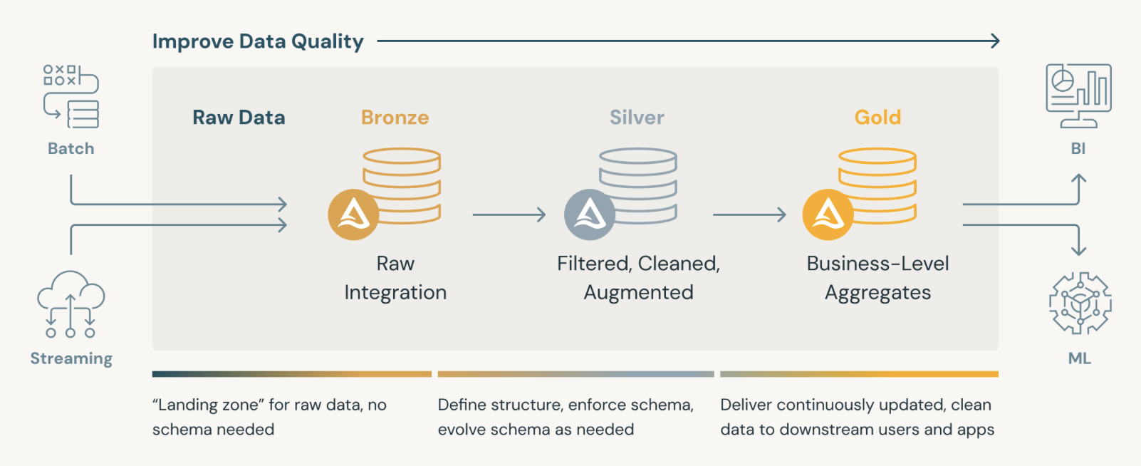 Shift Left Architecture for AI and Analytics with Confluent and Databricks - Kai Waehner