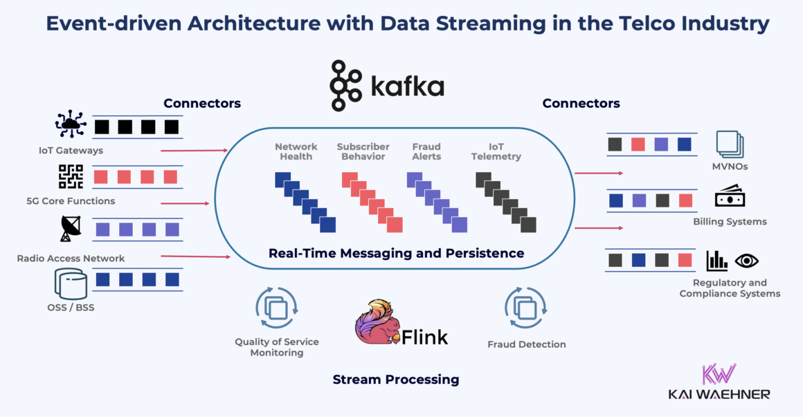 Open RAN and Data Streaming: How the Telecom Industry Modernizes ...
